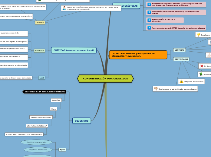 ADMINISTRACIÓN POR OBJETIVOS - Mind Map